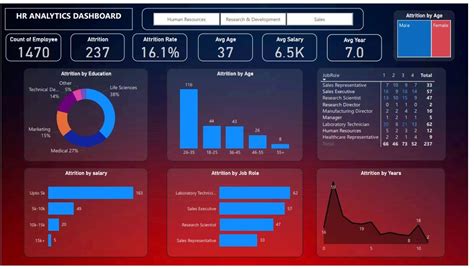 Sai Jyoti On Linkedin Powerbi Dataanalytics Hranalytics