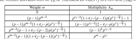 Table Ii From Linear Codes With A Few Weights From Inhomogeneous