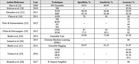 Table 1 From A Knowledge Based Clinical Decision Support System