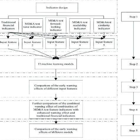 Flow Chart Of Empirical Analysis Download Scientific Diagram