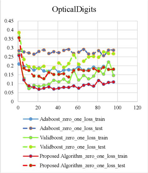 figure 1 from making adaboost less prone to overfitting on noisy