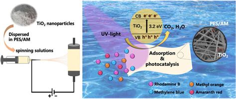 Fabrication Of Polyethersulfone Pes Tio2 Nanofiber Composite Membrane Download Scientific