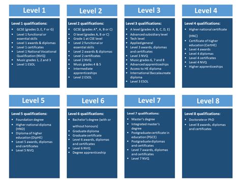 Levels Explained At Geraldo Owens Blog