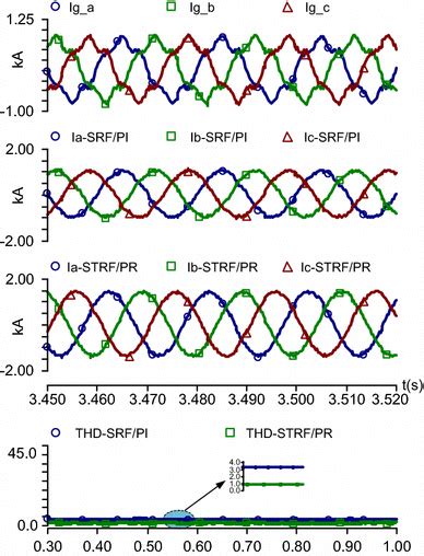 Thd Of Controllers With Grid Injected To Grid Download Scientific Diagram