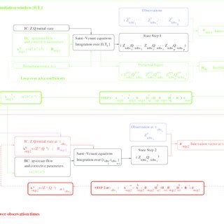 Schematic Representation Of The Two Step Assimilation Algorithm Over