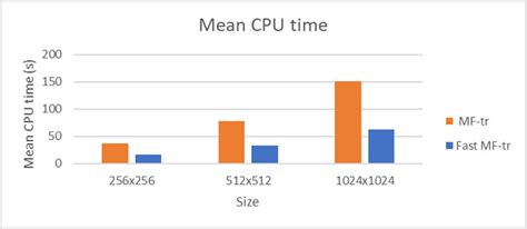 Histogram Of The Mean Cpu Times For Images With Different Size