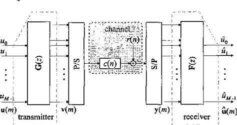 figure 1 from joint transmitter receiver design for multicarrier data transmission with low