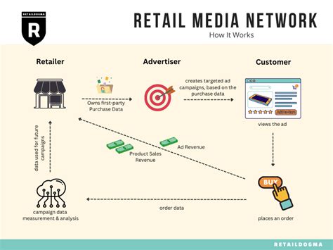 Retail Media Networks