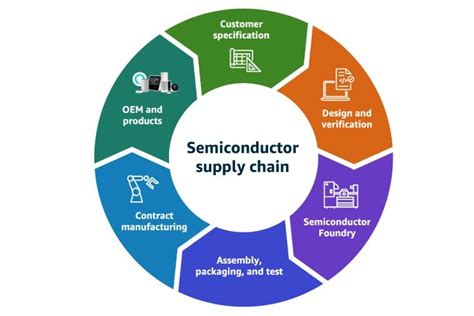 Chiplet On Linkedin Advancedpackaging Semiconductor Chiplet