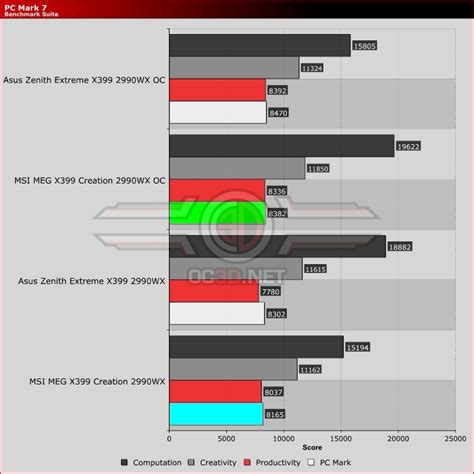 Msi Meg X399 Creation And Threadripper 2990wx Review Oc3d