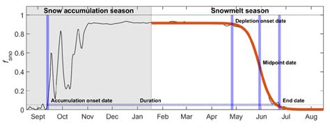 Time Series Of Fsno And Sigmoid Curve Fitting At A Typical Pixel