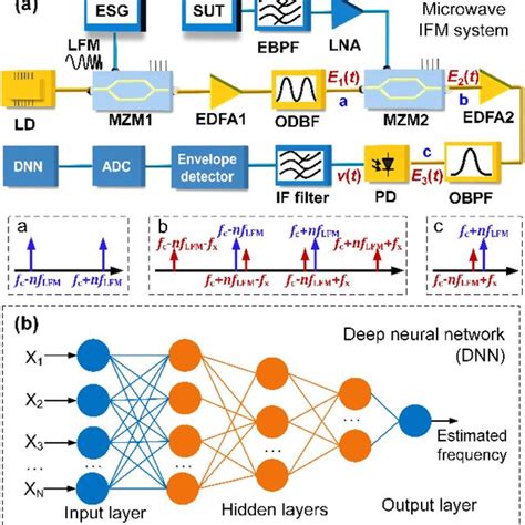 pdf deep neural network assisted high accuracy microwave