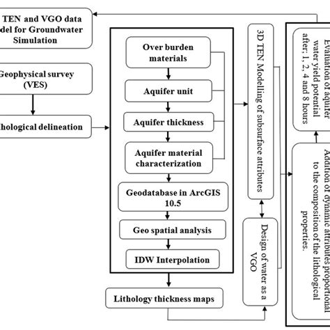 Research Methodology Flow Chart Download Scientific Diagram