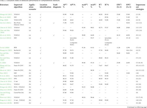 Table 1 From Review On Online Operation Insulator Identification And Fault Diagnosis Based On