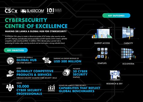 Cyber Security Centre Of Excellence Cscx Slasscom