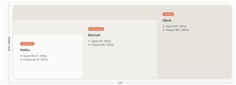 클로드 3 5 소네트에 액세스하는 방법