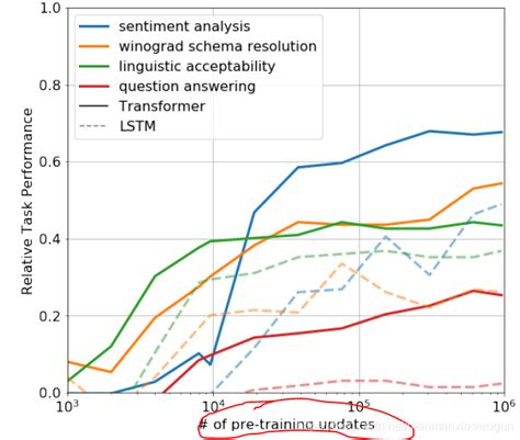 文献阅读笔记—improving Language Understanding By Generative Pre Training Csdn博客