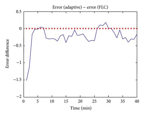Differences Between The Error Committed By The Adaptive Algorithm And