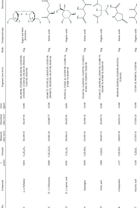 identiication of chemical components in canna edulis ker based on uhplc