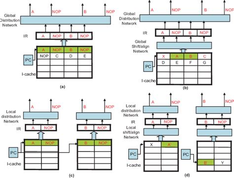 Figure 1 From A Distributed Control Path Architecture For Vliw