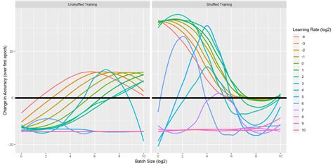 Relationship Between Learning Rate Batch Size And Shuffling Deep Learning Fastai Course
