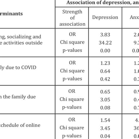 Association Between Various Determinants With Depression Anxiety And