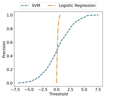 precision vs average precision baeldung on computer science