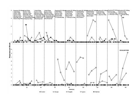 Barts Fa Graphs Depicting Challenging Behaviors Per Minute