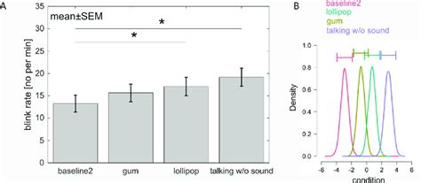 Influence Of Motor Tasks On The Blink Rate A Blink Rate During The Download Scientific