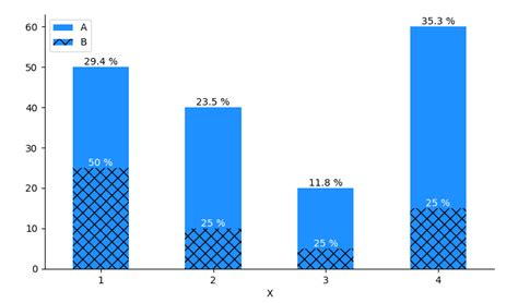 Python Pandas Bar How To Label Desired Values Stack Overflow