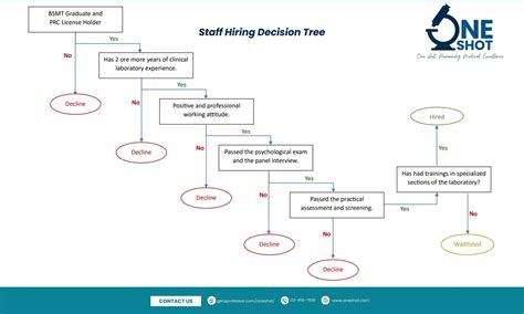 One Shot Laboratory Decision Tree Doc Ver · Get A Professor