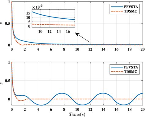 Figure 1 From Time Delay Sliding Mode Control For Trajectory Tracking
