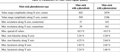 Table 1 From Experimental Research Into The Influence Of Photodetector Types On Characteristics
