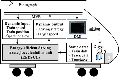 Figure 1 From Real Time Energy Efficient Driver Advisory System For High Speed Trains Semantic