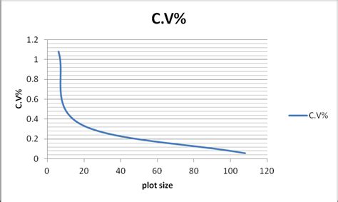 Relationship Between Plot Size And Coefficient Of Variability Cv