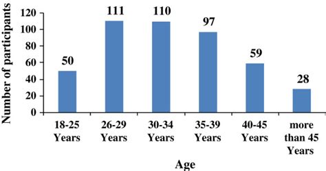 Prevalence Of Current Cam Use For Infertility Treatment Among