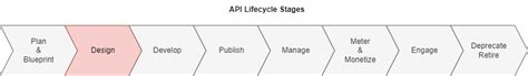 sap api management part 2 api designing saurabh s tree of blogs