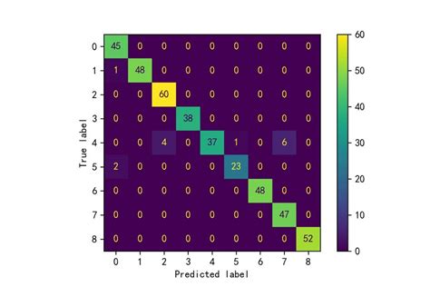 The Confusion Matrix Of The Five Models Of The Pumping Unit Fault Download Scientific Diagram