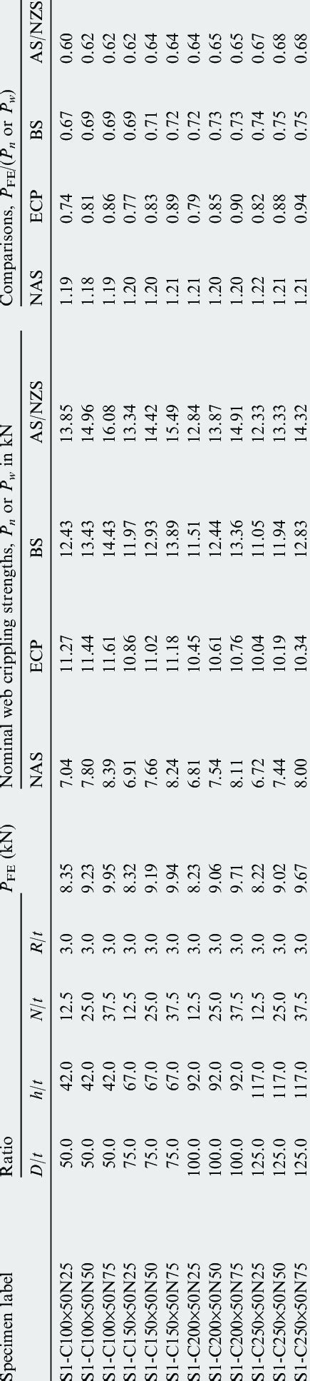 Comparison Of Finite Element Web Crippling Strength P Fe With Current
