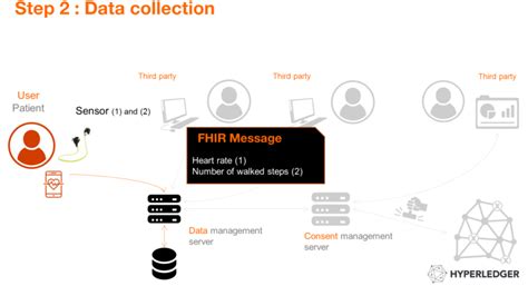 Blockchain For Consent Management Improved Privacy And User Control