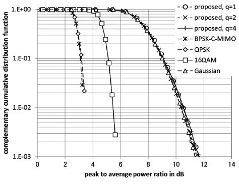 comparison of peak to average power ratio on transmit symbols download scientific diagram