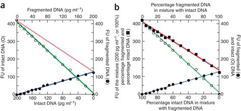 Fluorescence Dependence Of Picogreen Dna Complex On The Degree Of Dna Download Scientific