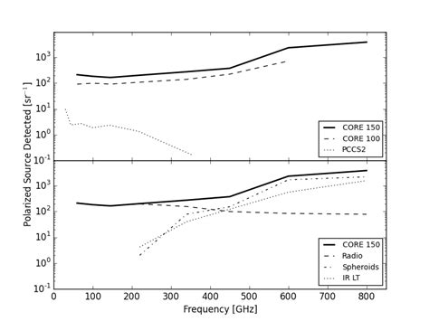 Upper Panel Predicted Numbers Of Extragalactic Sources Detected In