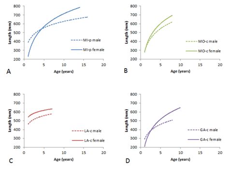 2 Length At Age Regressions By Sex For Peripheral And Core Populations