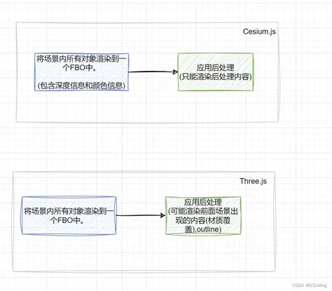 浅聊cesiumjs 后处理原理cesium Postprocessstages Csdn博客 浅聊cesiumjs 后处理原理cesium Postprocessstages Csdn博客