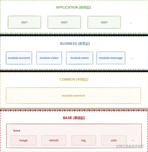 如何更好地进行 Android 组件化开发（一）实战篇我们通常会在一个项目工程里开发，之后随着业务增加，代码量越来越多， 掘金
