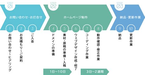 制作の流れ｜ホームページ制作｜北九州市八幡西区のアークテイン