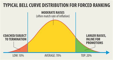 Bell Curve Performance Appraisal Pdf Joingaser