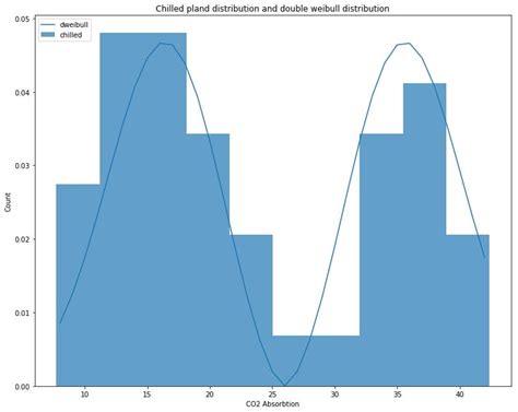 Learning How To Test Hypotheses With Plants By Yvan Scher Medium