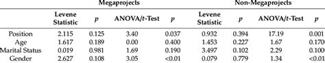 Test Of Homogeneity Of Variance Download Scientific Diagram